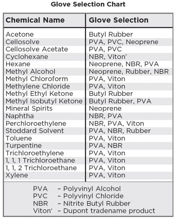 Understand Personal Protective Equipment - Hand Protection