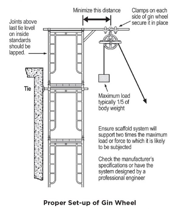 Understanding Gin Wheels or Pulley Wheels | Safety Talks